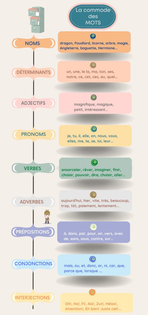 Les mots: classes grammaticales – Guirlandes d’étoiles
