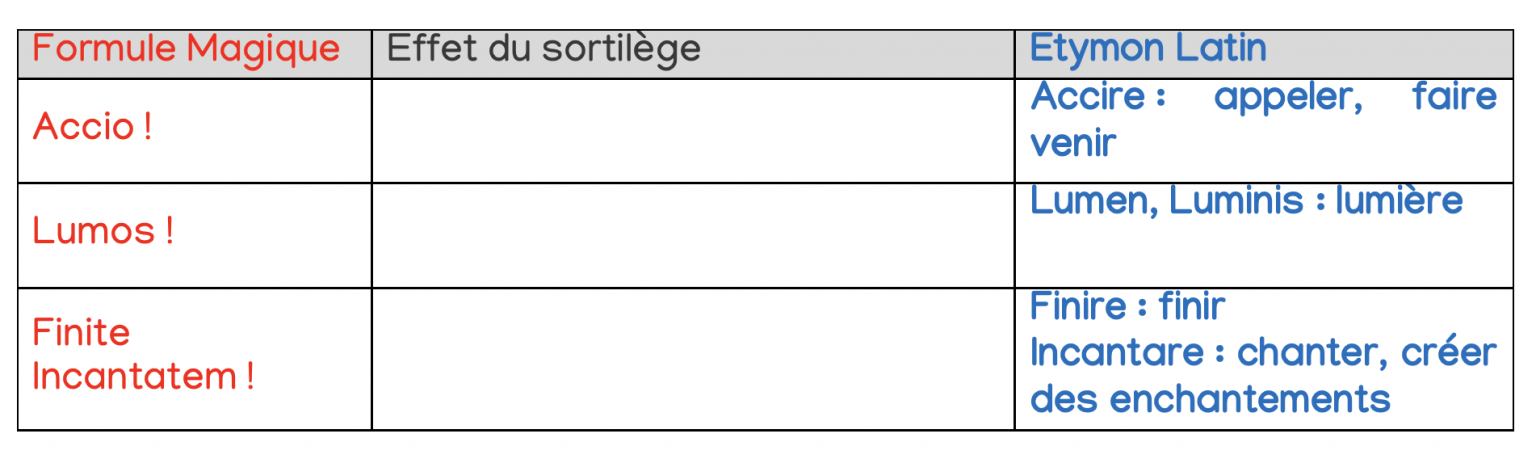 Séance 8 -Récréation: formules magiques et incantations – Guirlandes d’étoiles